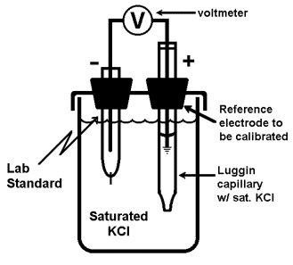 Measure thepotential of yourreference electrodesagainst a ...
